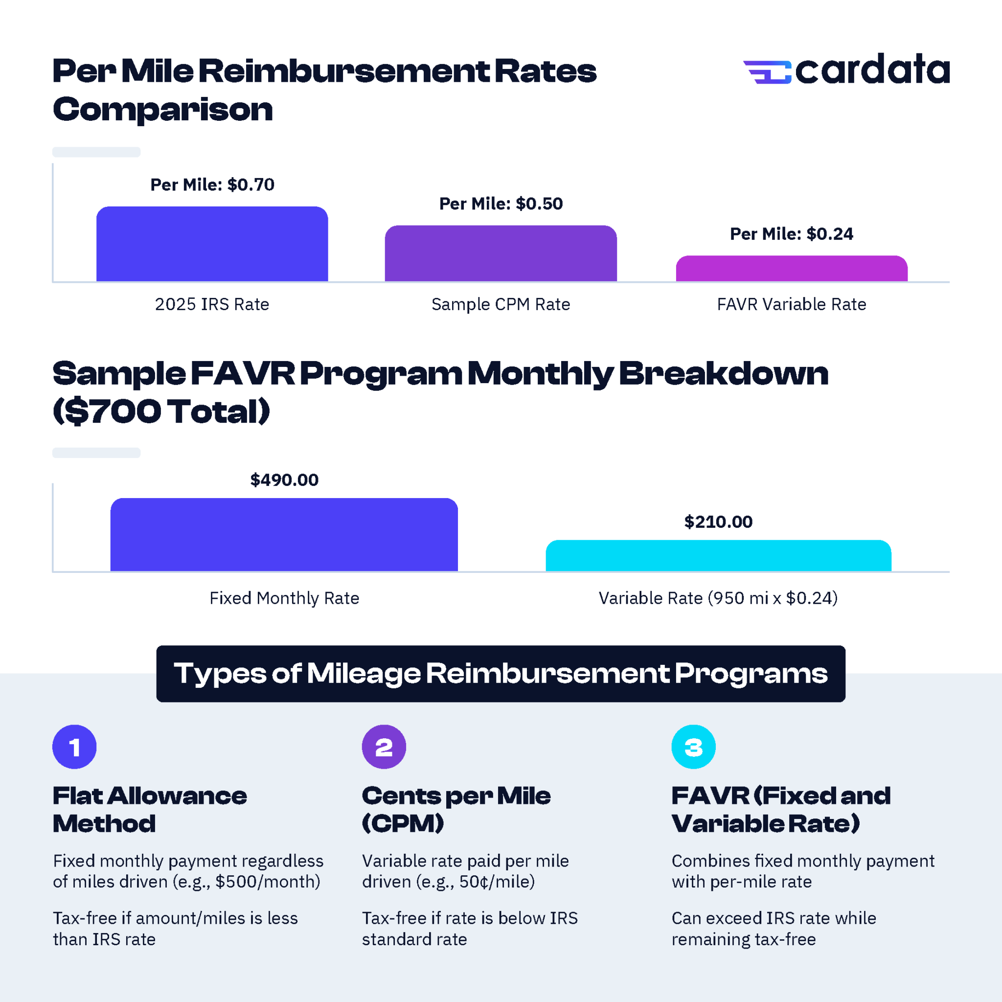 Cardata | The Best Guide to Mileage Reimbursement for 2023