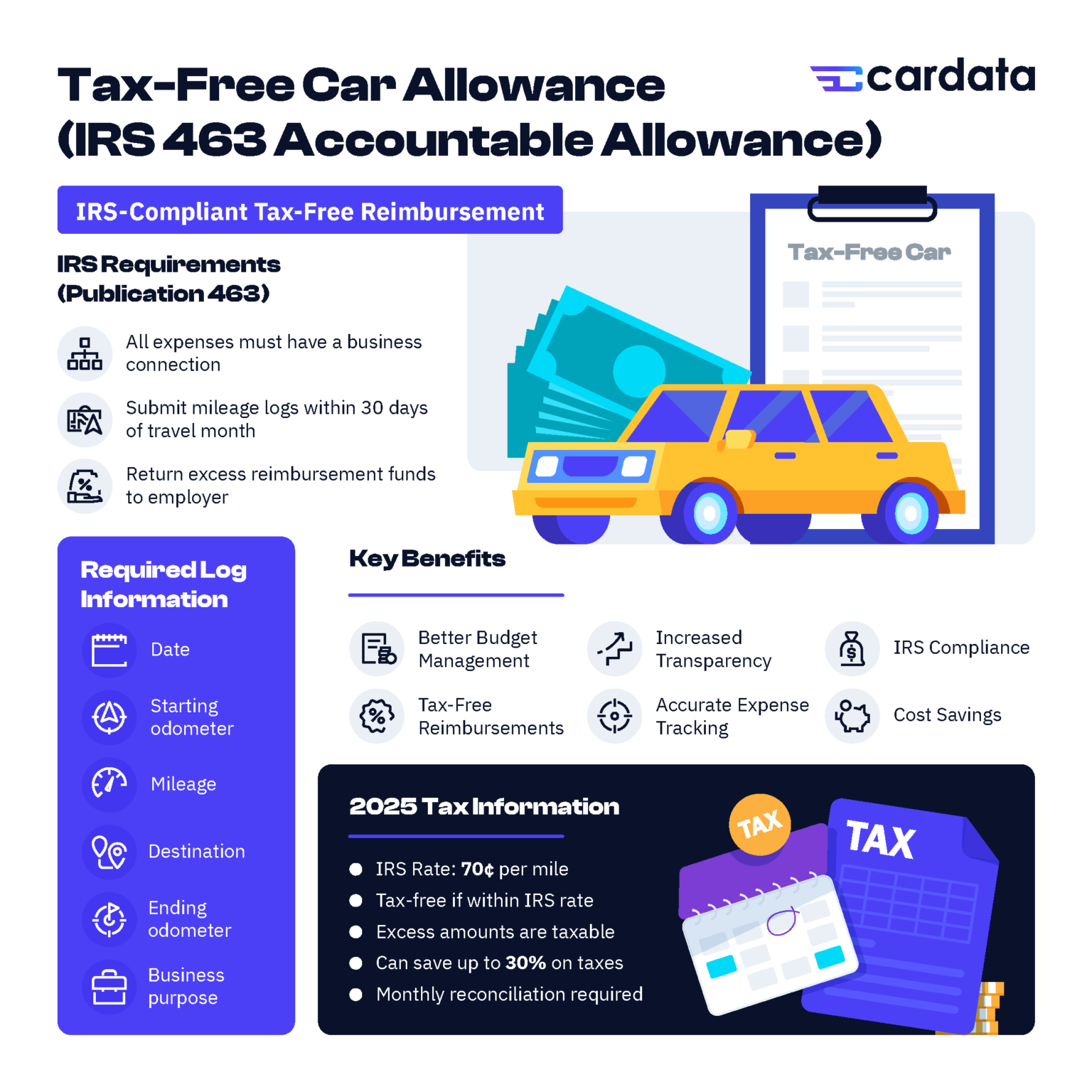 What is an Accountable Car Allowance Plan? | Cardata