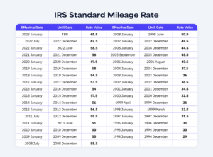 The IRS Standard Mileage Rate: 1994 To 2025 | Cardata