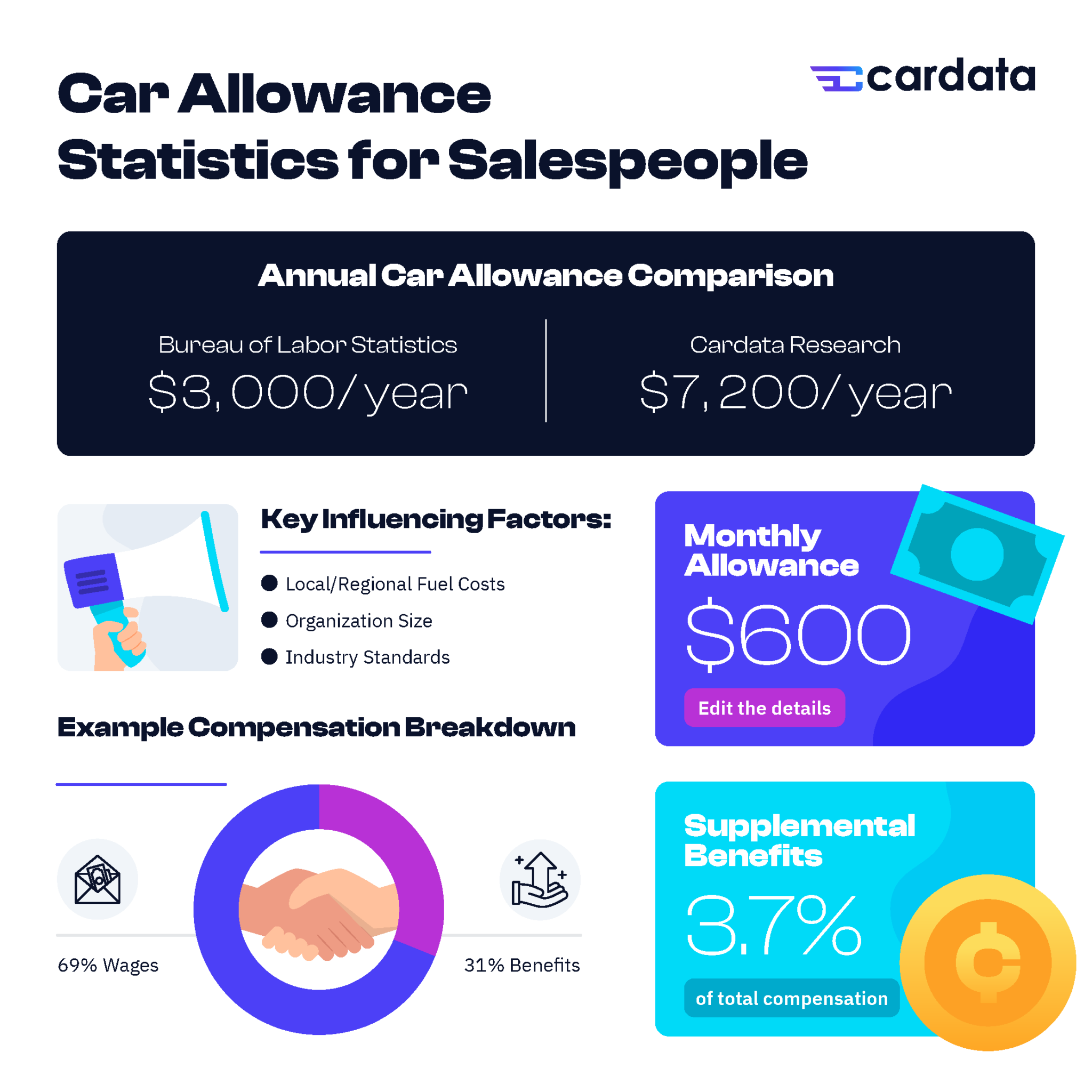 How Much Is A Typical Car Allowance For A Salesperson? | Cardata