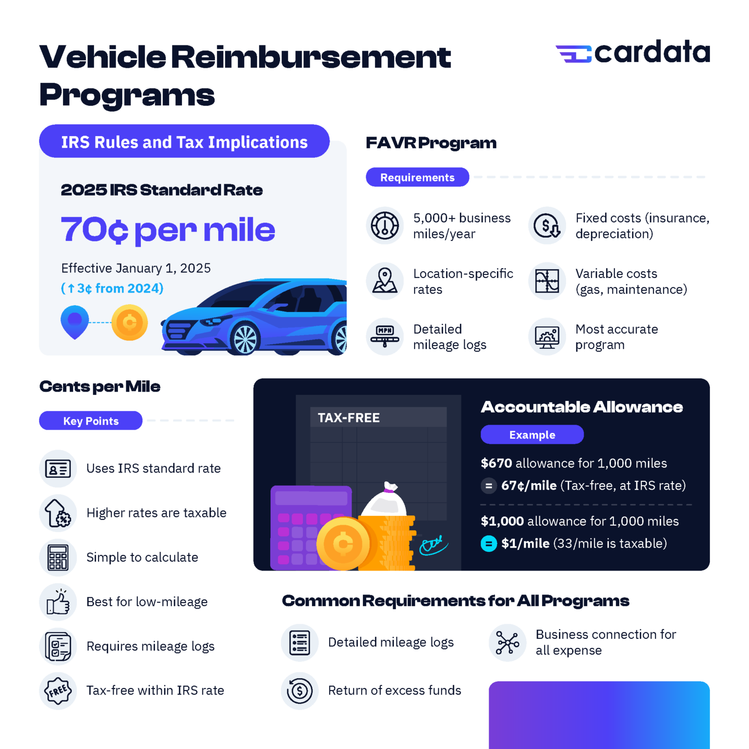 2025 IRS Tax Rules for Vehicle Reimbursement: FAVR, Allowance. | Cardata