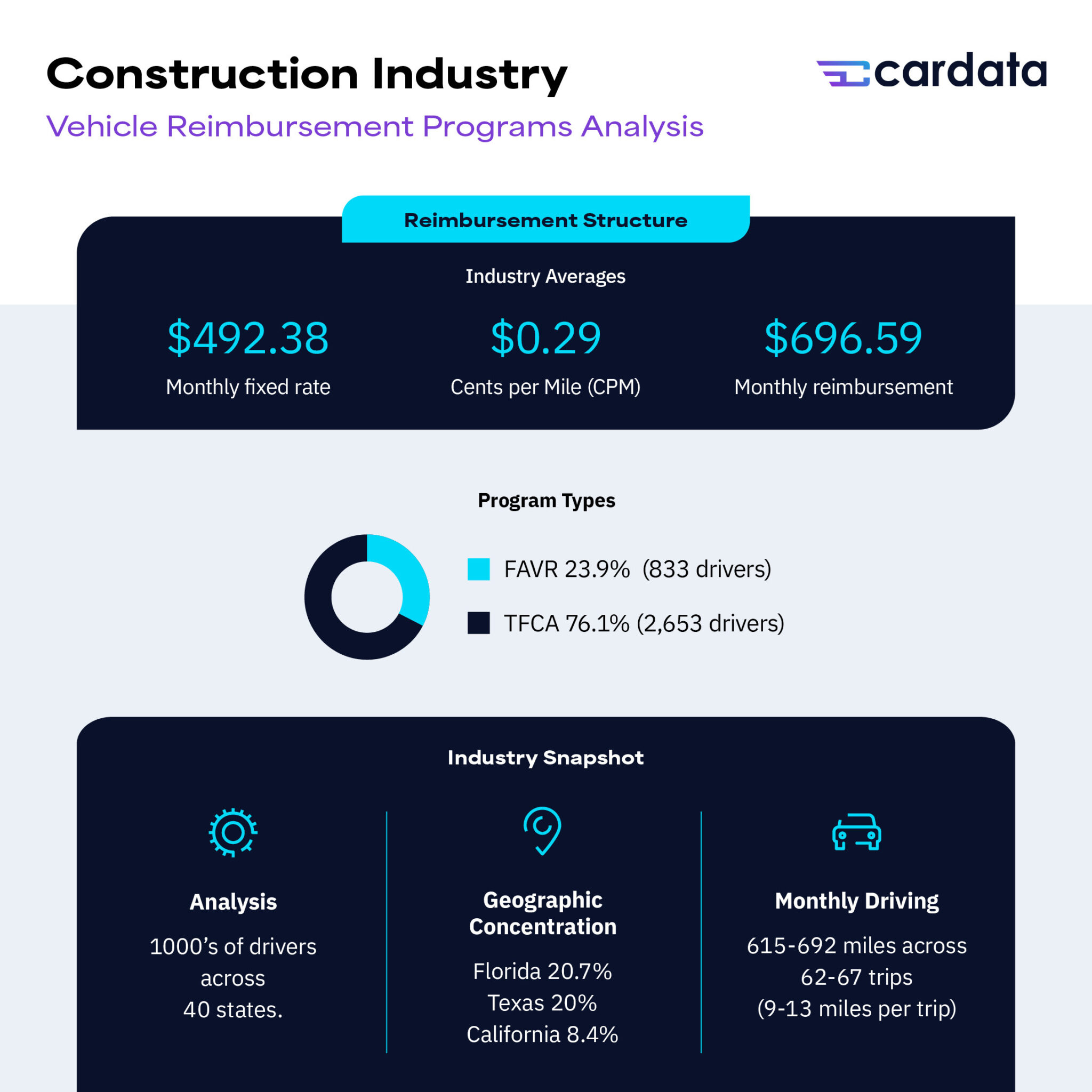 Construction Industry Vehicle Reimbursement Programs Analysis | Cardata